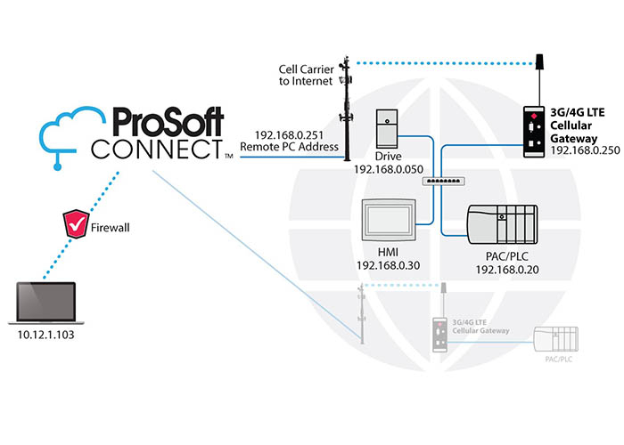 Industrial Cellular Gateway Helps Ensure Longevity for your Application ...