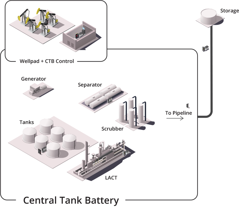 Optimize Oil and Gas production with integrated connectivity
