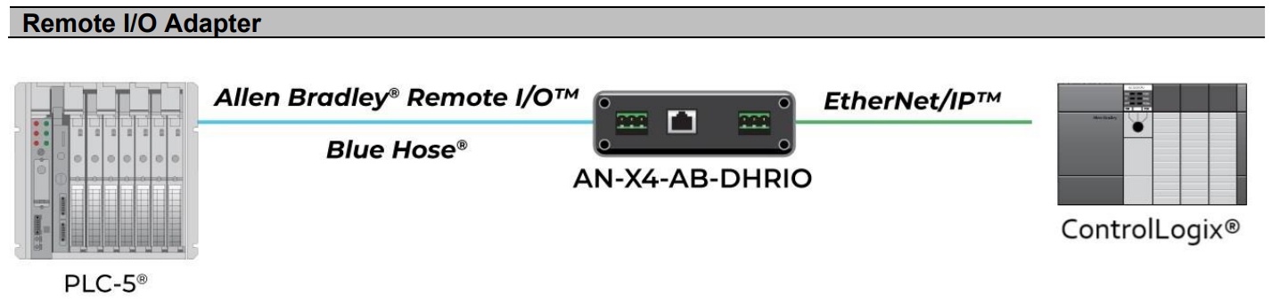 EtherNet/IP to DH+ Gateway