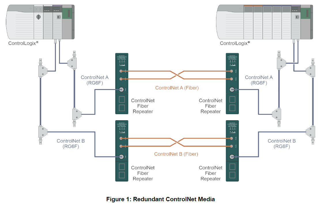 The A-CFR ControlNet Fiber Repeater extends the length of a network