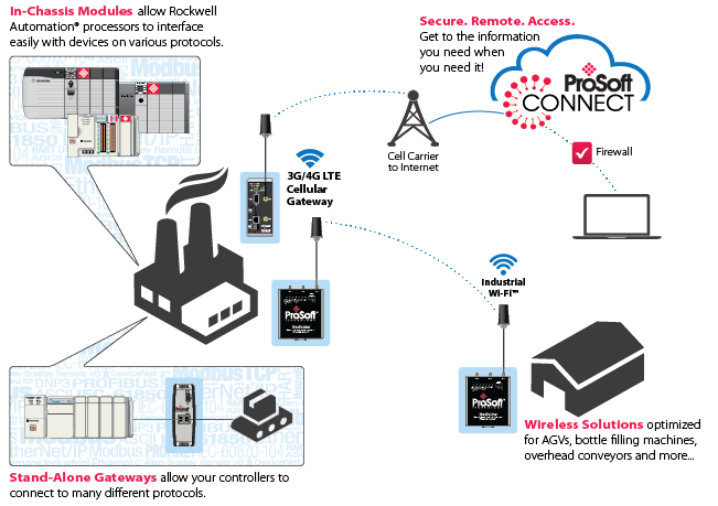 Solutions for Rockwell Automation / Landing Pages / 中文 - ProSoft ...